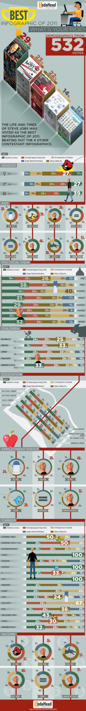 How SodaHeads Voted on the Best Infographic of 2011 - Famous Bloggers