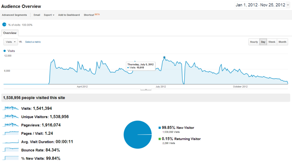 Can Fake Traffic Damage Search Rankings? What About Business Reputation ...